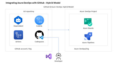 AZURE Integrating Azure DevOps with GitHub Hybrid Model