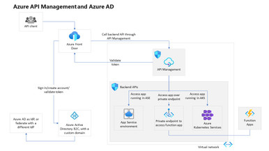 AZURE Protect backend APIs by using Azure API Management and Azure AD B2C
