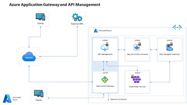 AZURE Protect APIs with Application Gateway and API Management V2