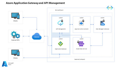 AZURE Protect APIs with Application Gateway and API Management