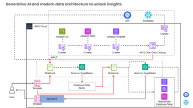 Unstructured data management and governance in AWS