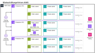 Unstructured data management and governance in AWS