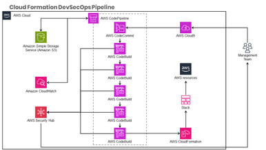 Unstructured data management and governance in AWS