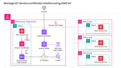Automated Response and Remediation with AWS Security Hub