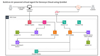 Automated Response and Remediation with AWS Security Hub
