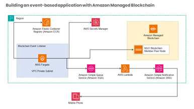 Automated Response and Remediation with AWS Security Hub