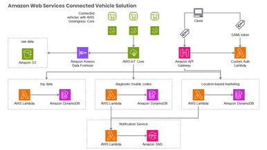 Automated Response and Remediation with AWS Security Hub