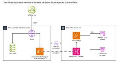 Automated Response and Remediation with AWS Security Hub