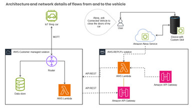 Automated Response and Remediation with AWS Security Hub