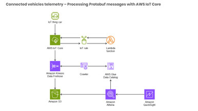 Automated Response and Remediation with AWS Security Hub