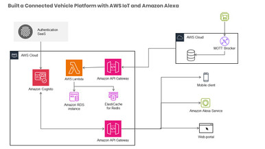 Automated Response and Remediation with AWS Security Hub