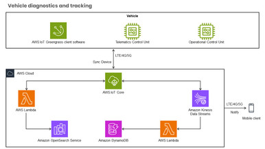 Automated Response and Remediation with AWS Security Hub