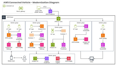 Automated Response and Remediation with AWS Security Hub