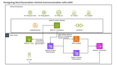 Automated Response and Remediation with AWS Security Hub
