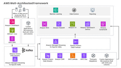 Automated Response and Remediation with AWS Security Hub