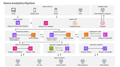 Automated Response and Remediation with AWS Security Hub