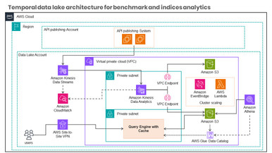 Automated Response and Remediation with AWS Security Hub