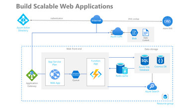 Automated Response and Remediation with AWS Security Hub