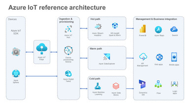 Automated Response and Remediation with AWS Security Hub
