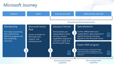 Microsoft Partnership