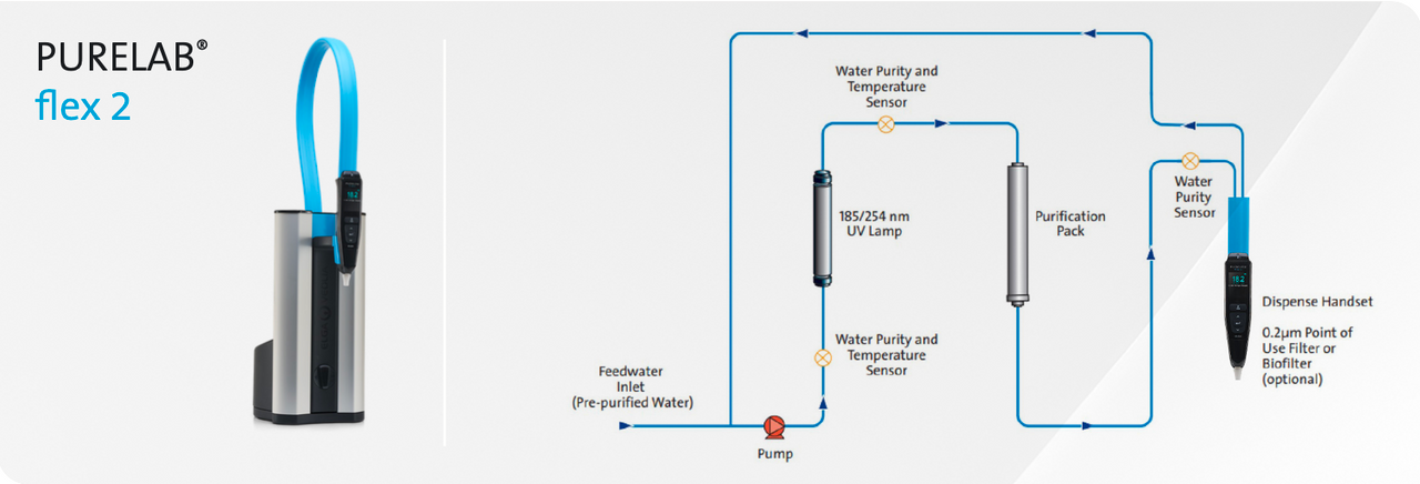 Elga SK-FLEX2-KIT, Purelab Flex 2 DI Water System | Serv-A-Pure