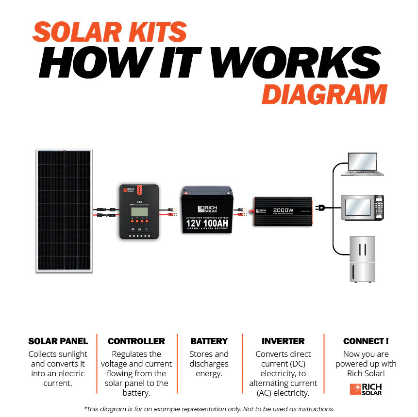 RV Solar Panel Kits