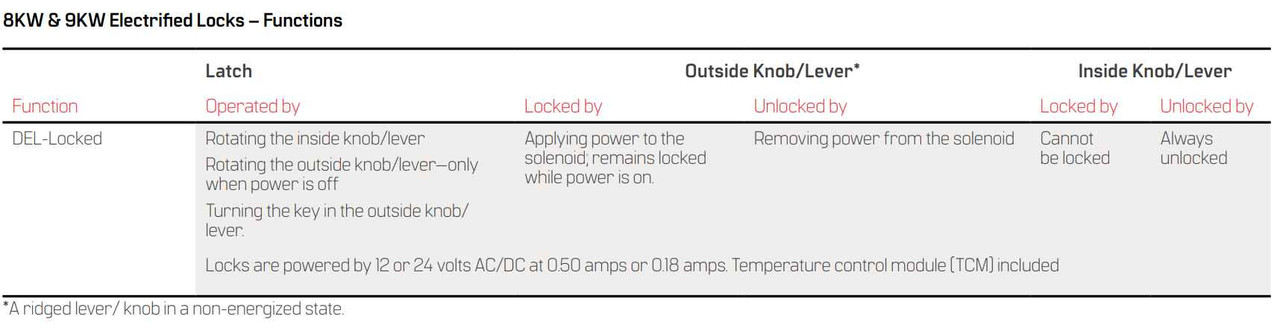 BEST 9KW Series Electrically Unlocked Function (Fail-Safe) Grade 1 ...