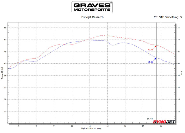 Graves Motorsports Yamaha R6 WORKS Velocity Stacks