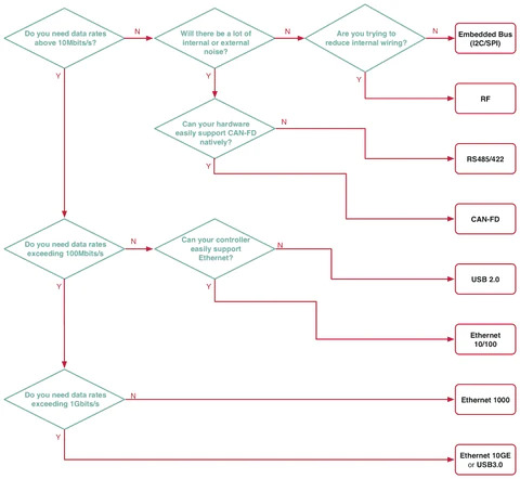What’s The Best Communication Bus for Robots and Drones? - BotBlox