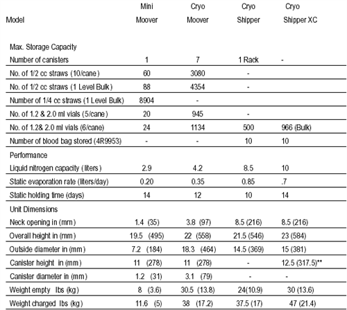 CryoShipper XC X-tra Capacity Dry Vapor Shipper | Cryo Associates