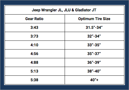 What gear ratio do I need when I put big tires on my Jeep Wrangler JK ...