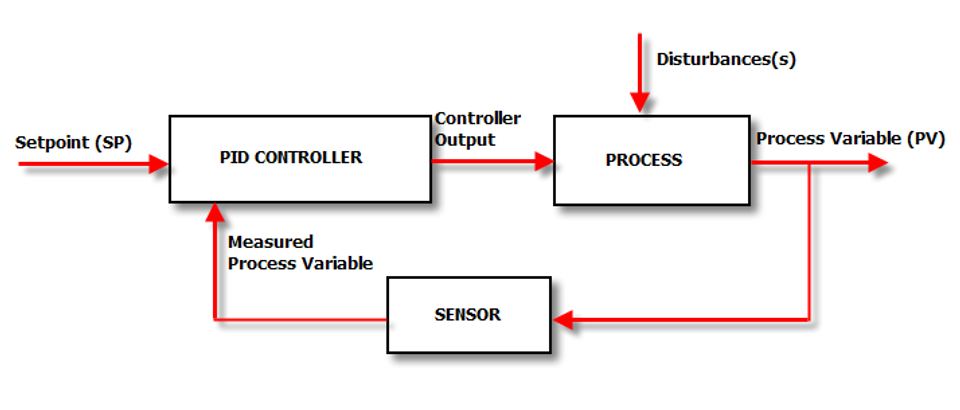 Tuning PID Loops (Proportional, Integral, Derivative) - Mechanical ...