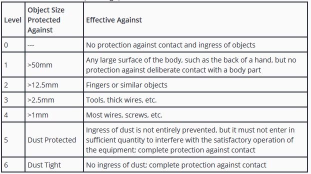 IP VFD Enclosure Ratings - VFDs.com