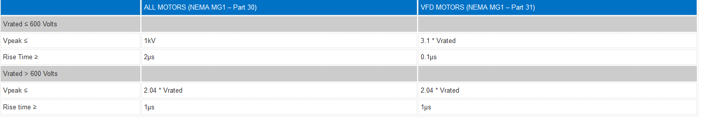 High Voltage Spike (dV/dt) and Motor Protection Methods - VFDs.com