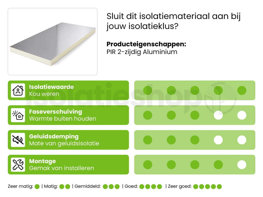 Bauder PIR 2-zijdig Aluminium 1200x600x160mm Rd:7.27 3pl/pak (=2,16 m² ...