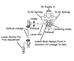 Haldex KN27000 Height Leveling Valve