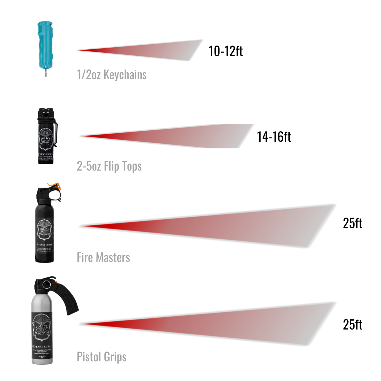 What pepper spray is the best ? - Police Magnum