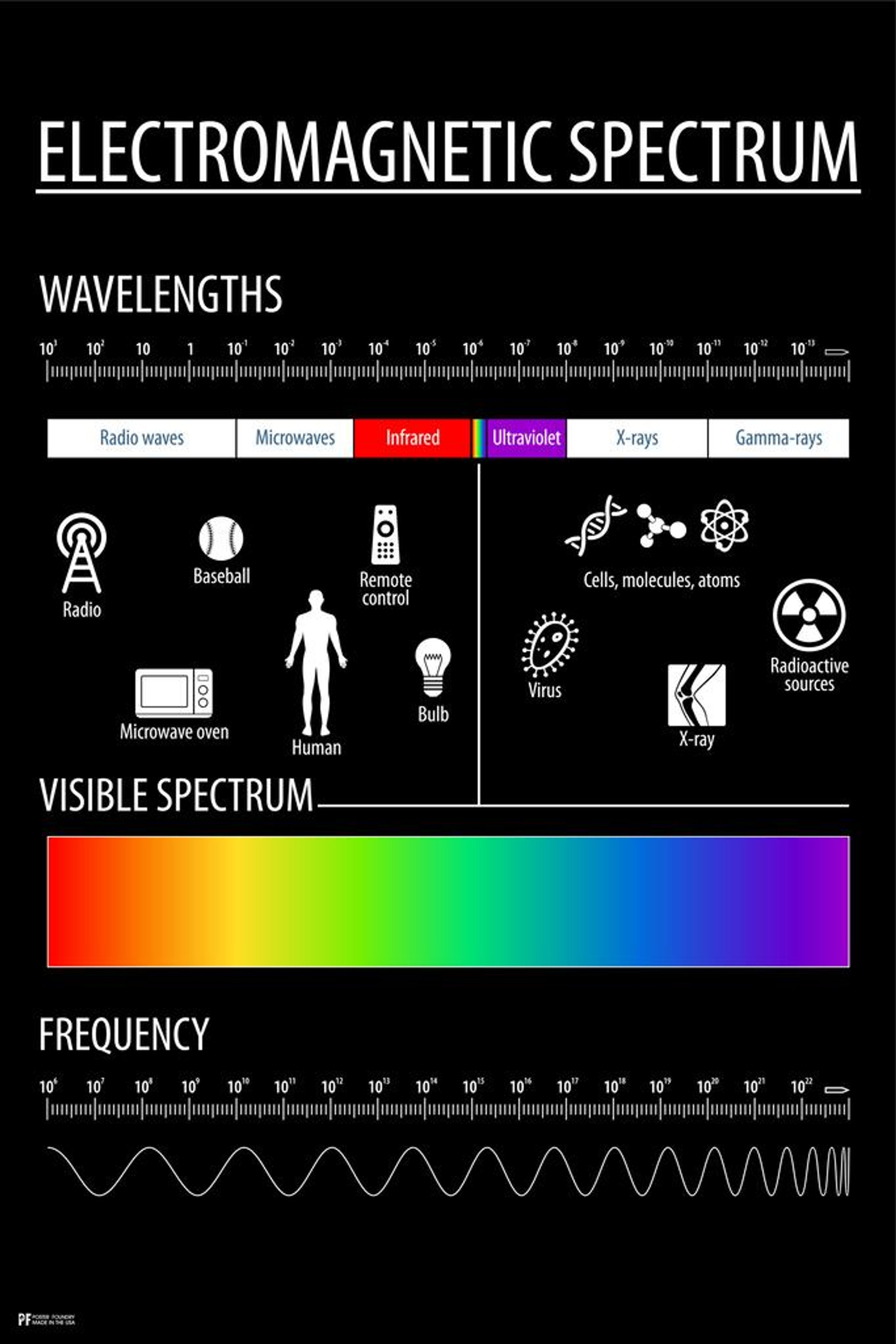 Electromagnetic Spectrum Chart Reference Science Physics Visible Light ...