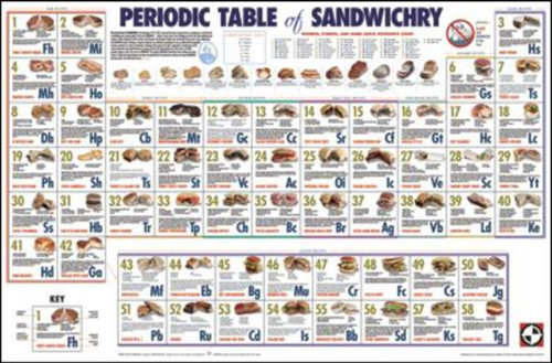 Periodic Table of Sandwichry Sandwiches Chart Poster 36x24 inch ...