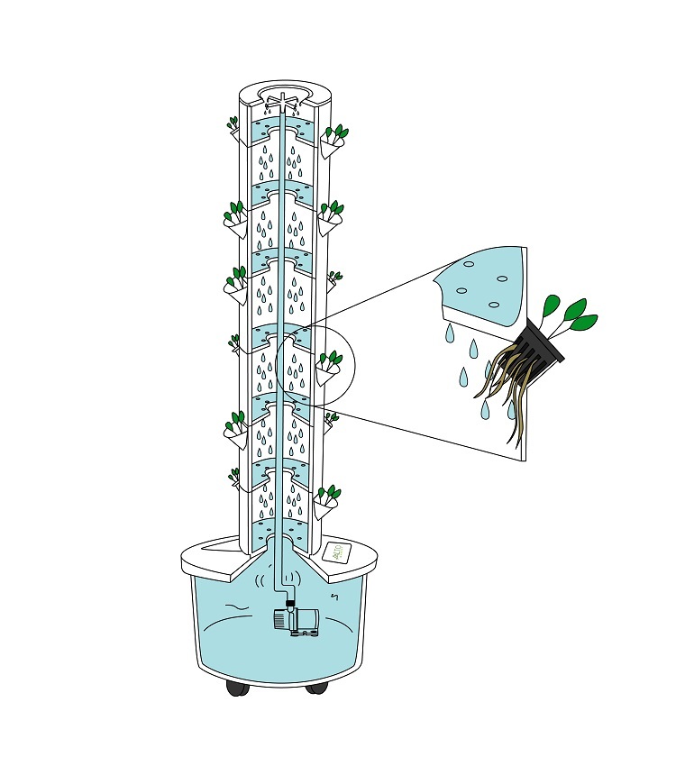 Hydroponic Garden Towers with Grow Lights, Aeroponic Gardens