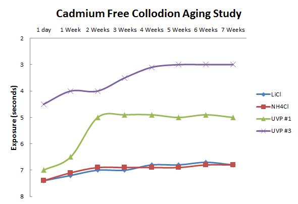 Cadmium Free Aging Study - UV Photographics, LLC