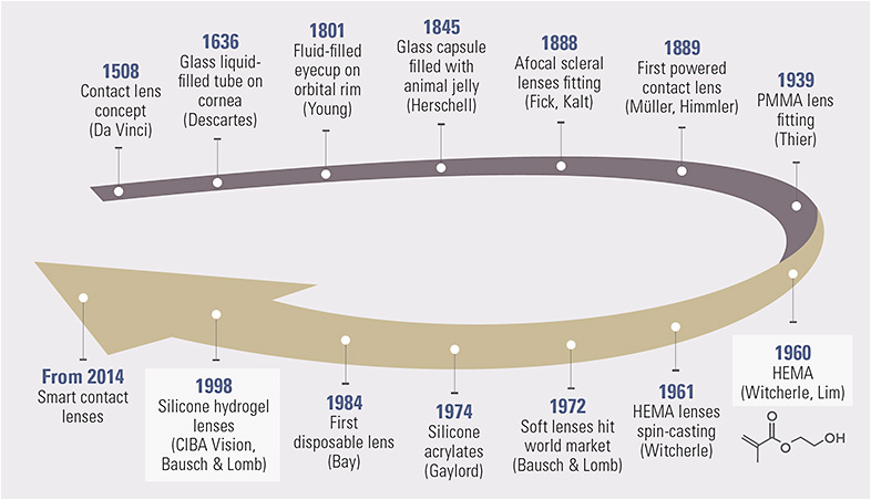 History of Contact Lenses - LURUBE