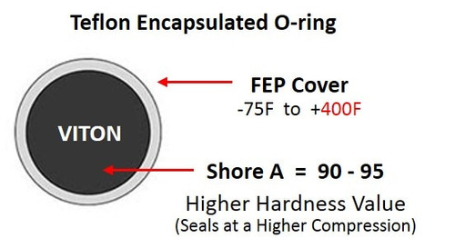 AS568 Series O-Ring 010, Teflon Encapsulated Viton, FEP Jacketed