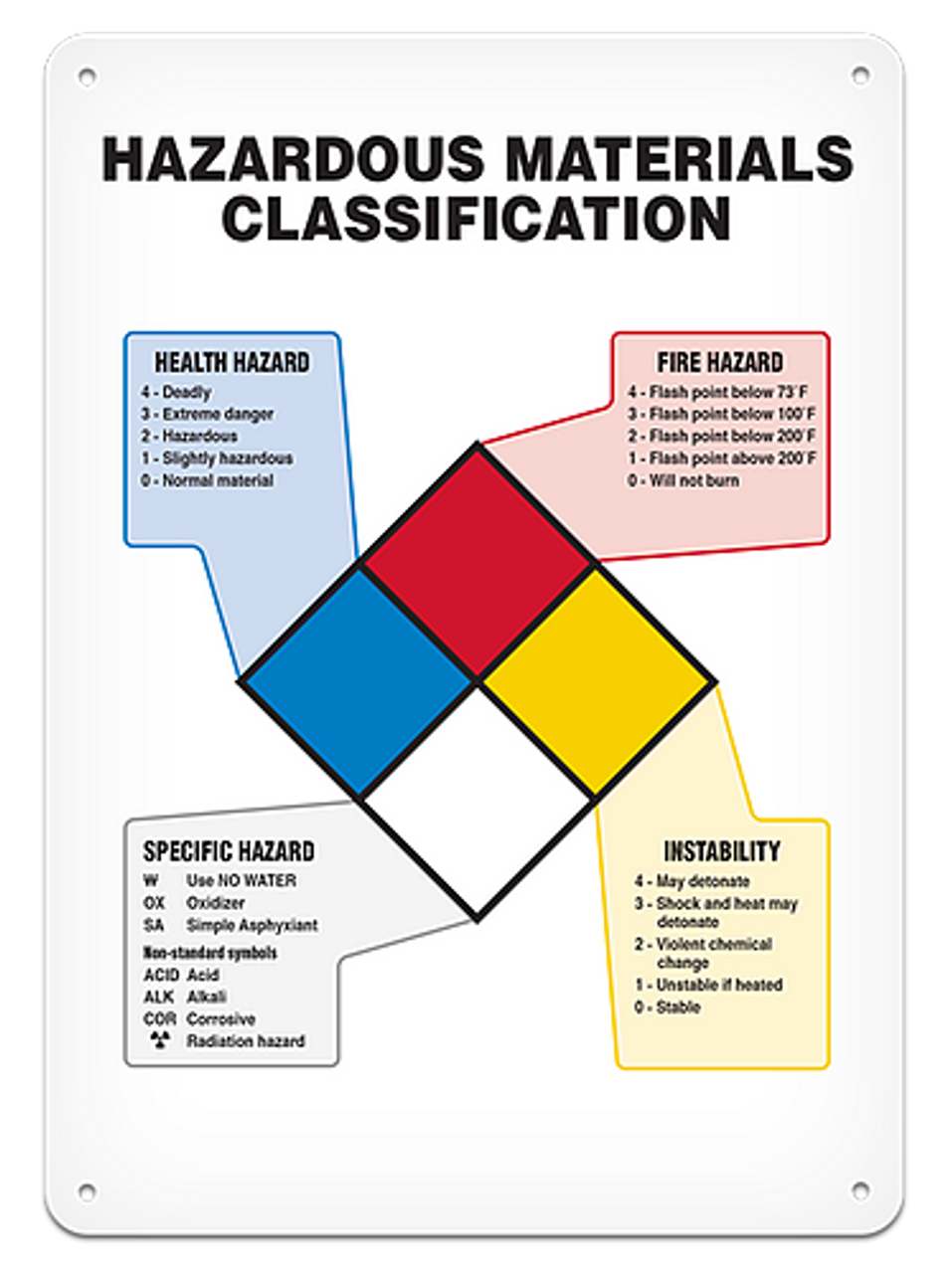 OSHA Safety Sign | NFPA Haz Mat Classif | INCOM