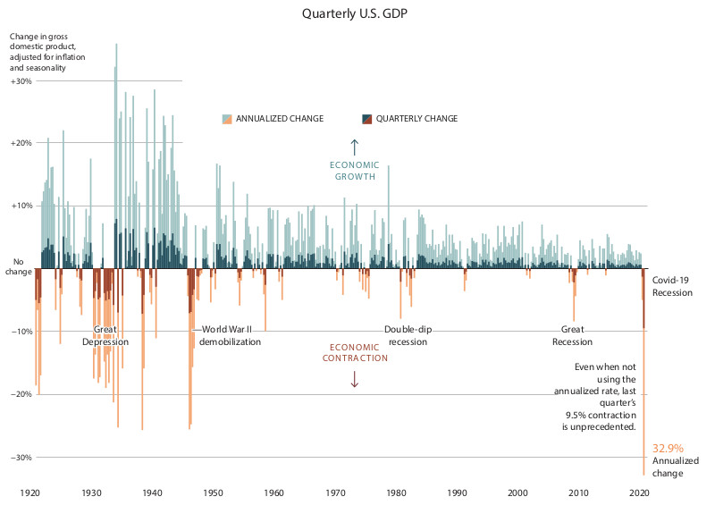 What The Latest GDP Report Tells Us And It Is Not Good - LCR Coin