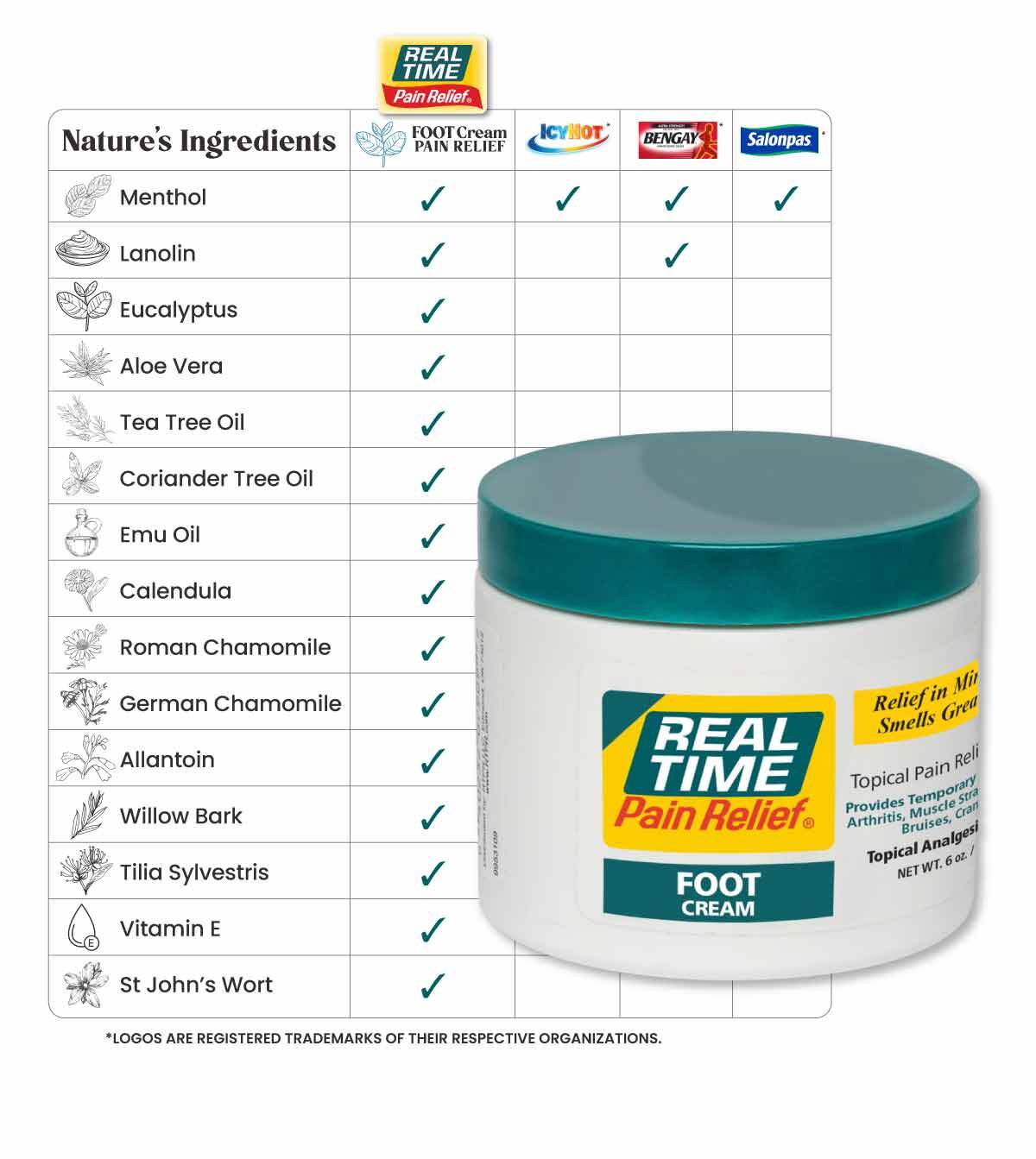 Real Time FOOT Cream is specially formulated for your feet