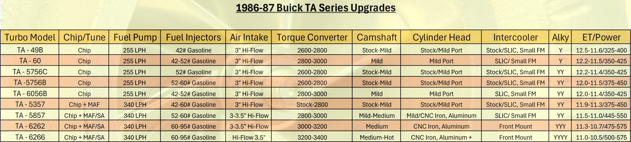 TA-5857 Turbo Upgrade for Buick Grand National – Bolt-On 3.8L V6 ...
