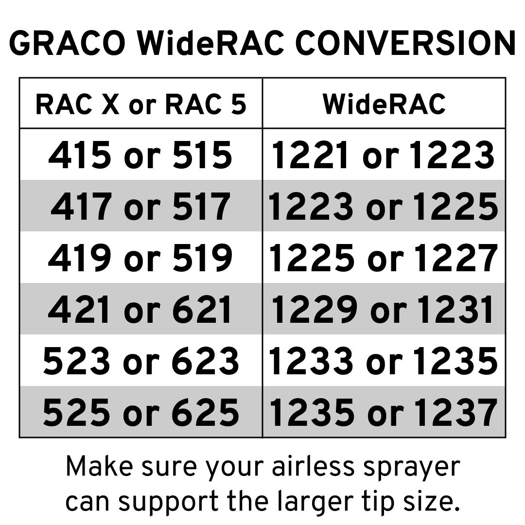 Graco WR1221 RAC X Wide RAC Switch Tip, 1221 - Spraywell
