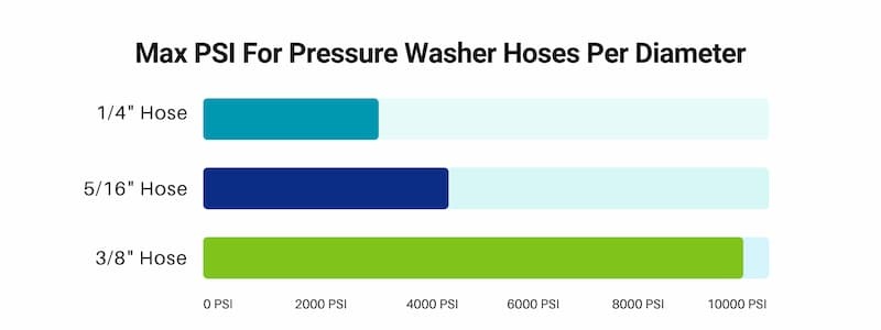 Replacement Pressure Washer Hoses | What to Know - Spraywell