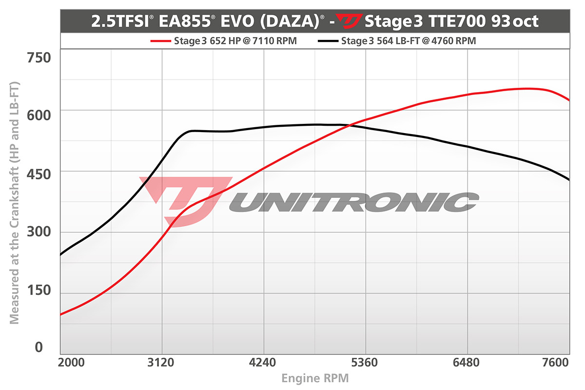 Unitronic Stage 3/ECU for 2.5TFSI EVO